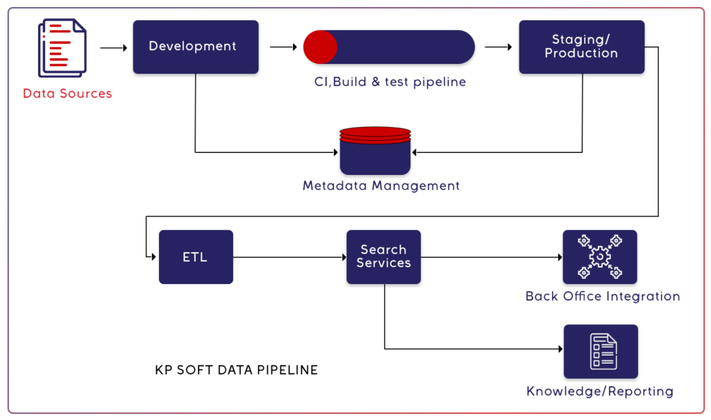 "Business ERP Data Integration Pipeline | Data Transformation"