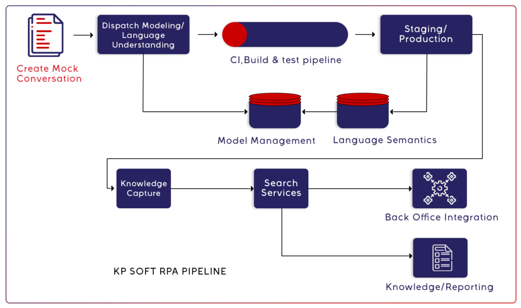 Automate complex business processes | ERP Automation Bots